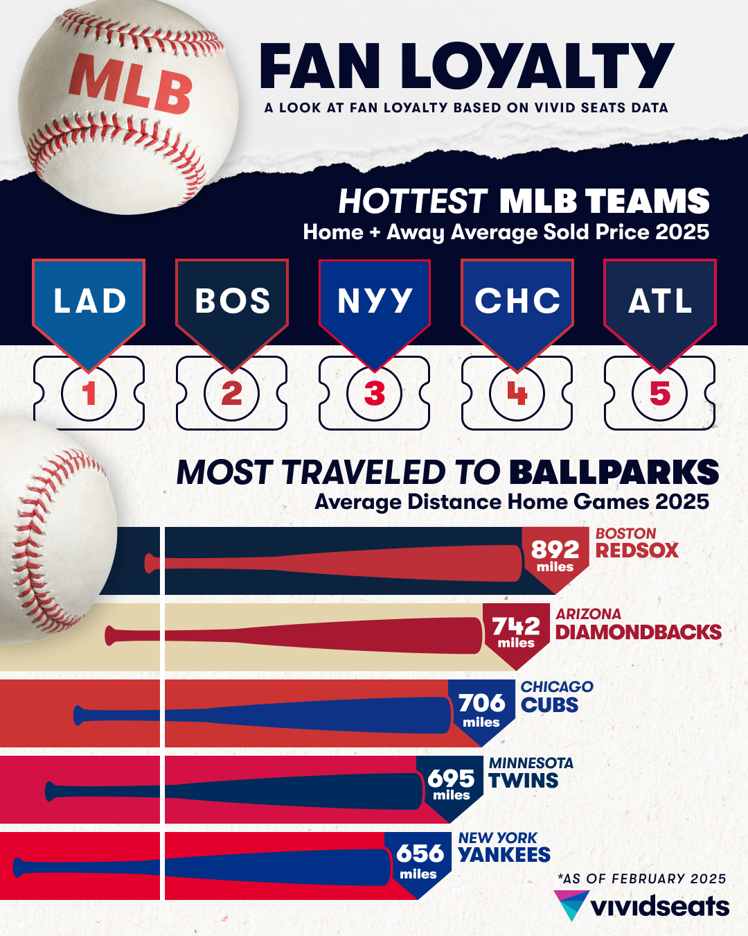 Vivid Seats Releases Inaugural 2025 MLB Fan Loyalty Report